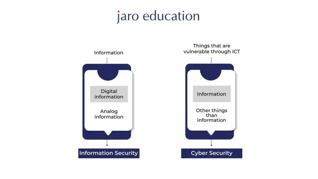 Cyber Security Vs Information Security Jaro Education