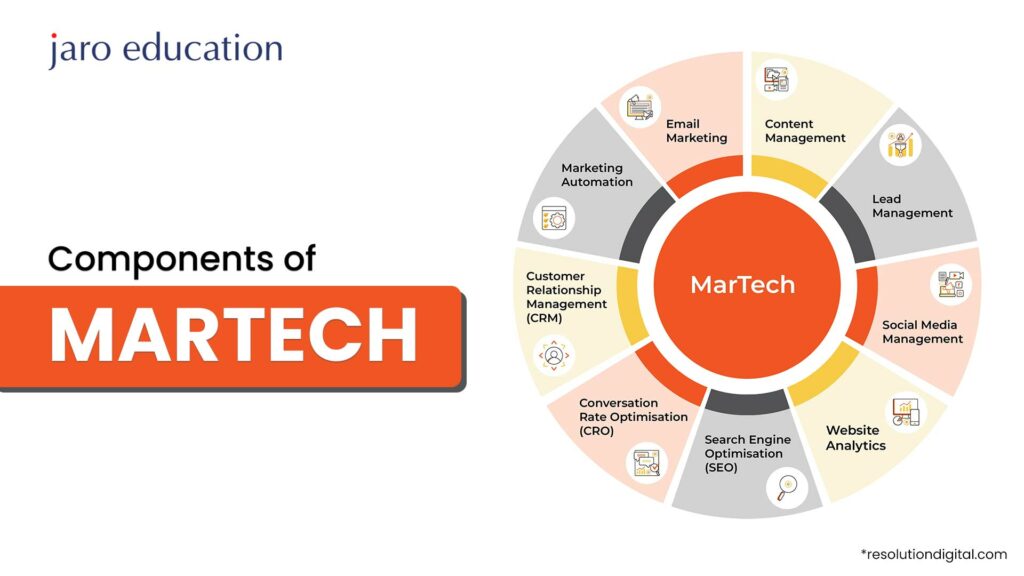 Learn How to Build Martech Stack in 6 Steps | Jaro Education