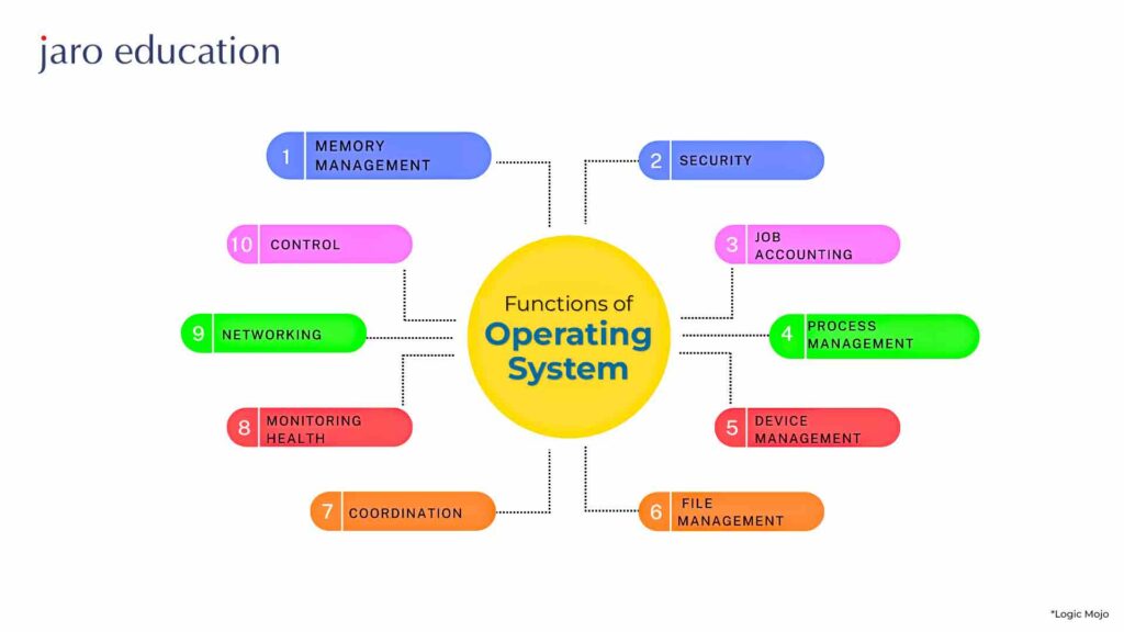 Understanding the Intricacies of Operating Systems
