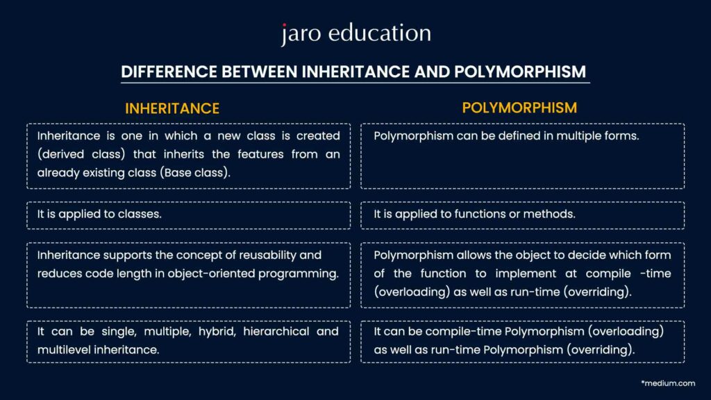 Polymorphism in Modern Java Development | Jaro Education