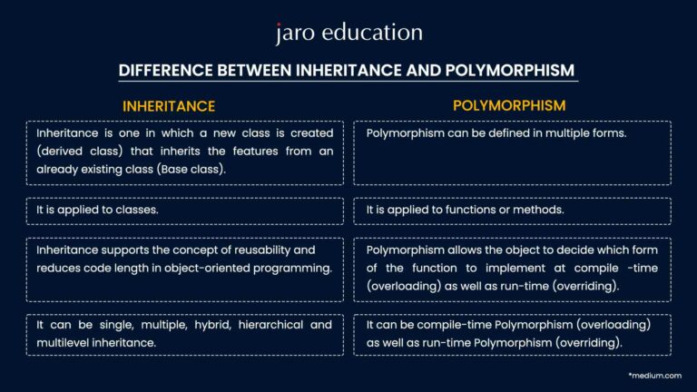 Polymorphism in Modern Java Development | Jaro Education Polymorphism in Modern Java Development | Jaro Education