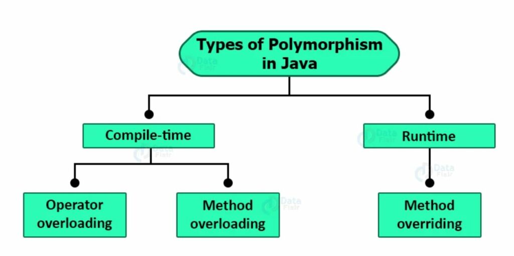 Polymorphism in Modern Java Development | Jaro Education