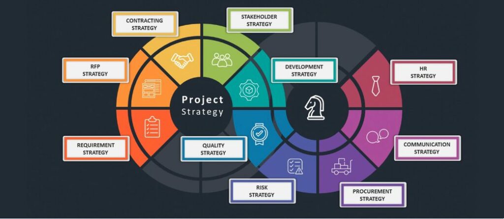 Uncover the Essentials of Strategic Project Management