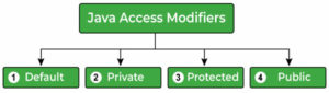 Your Go-to Guide for Access Modifiers in Java