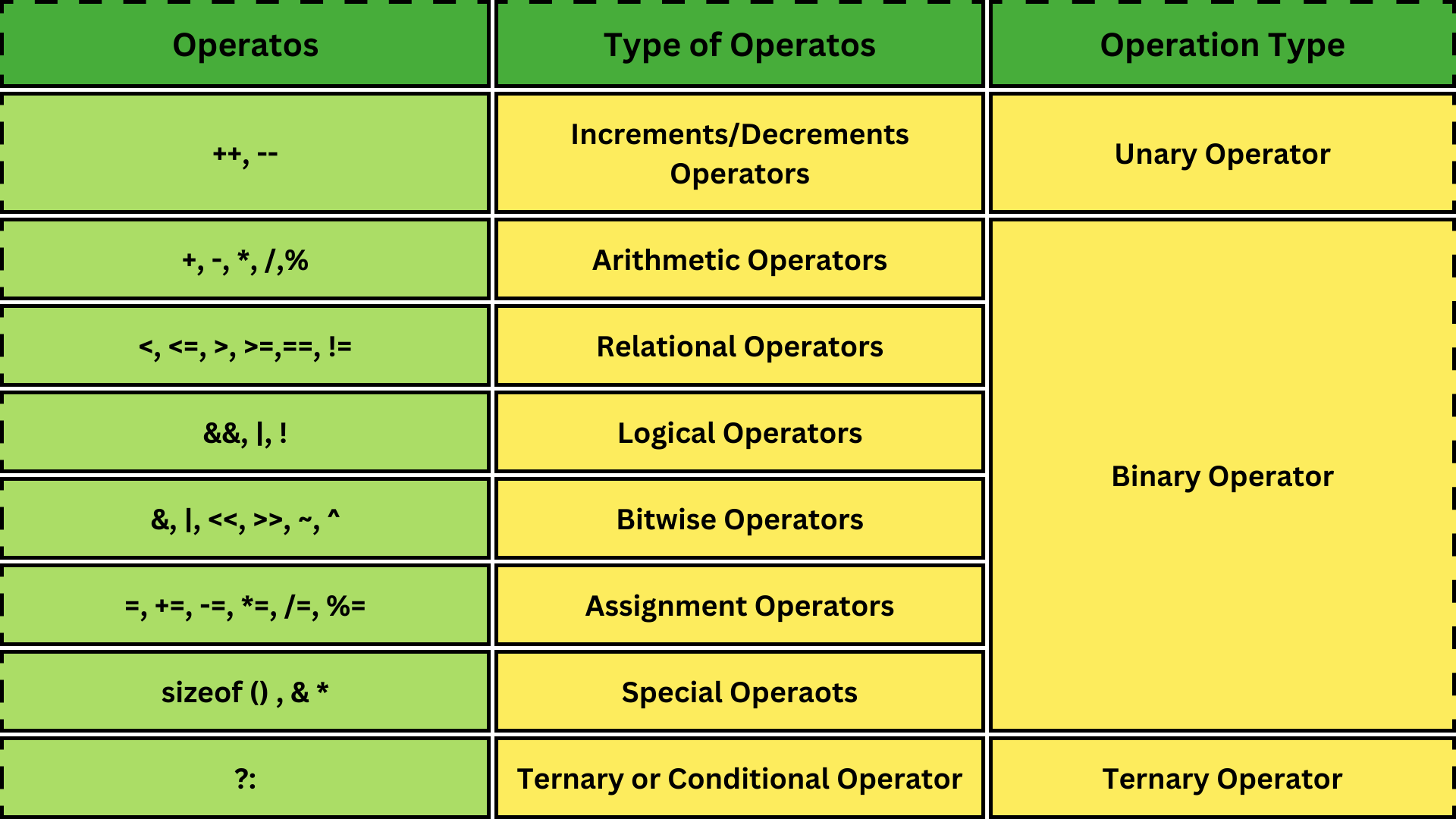 6 Types of Operators in C